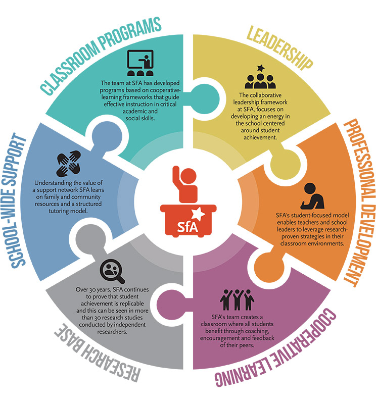infoGraphic - Success for All Foundation