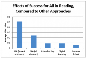 Success for All and the Science of Reading - Success for All Foundation
